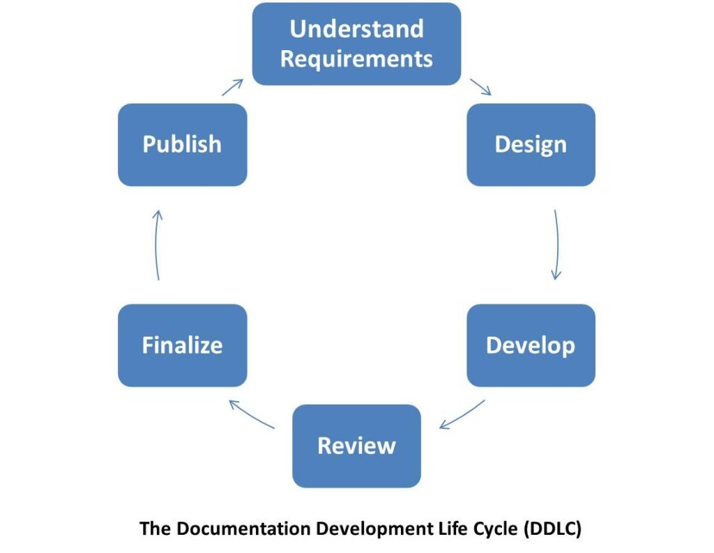 Mapping Documentation Development Life Cycle (DDLC) with SDLC - Ascezen ...
