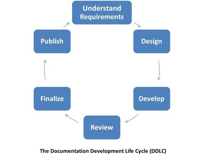 Mapping Documentation Development Life Cycle (DDLC) with SDLC - Ascezen ...