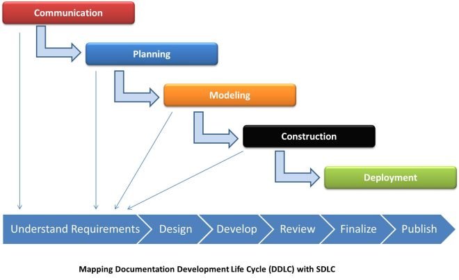 Mapping Documentation Development Life Cycle (DDLC) with SDLC - Ascezen ...
